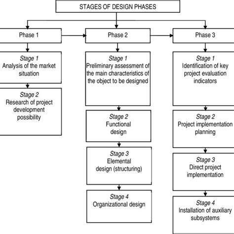 The Main Stages Of The Project Development And Implementation Phases Download Scientific