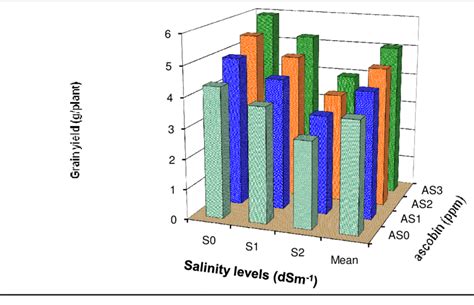1 Interactive Effect Of Sa Download Scientific Diagram