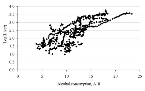 Plot Of Liver Cirrhosis Log Values And Alcohol Consumption Litres Download Scientific