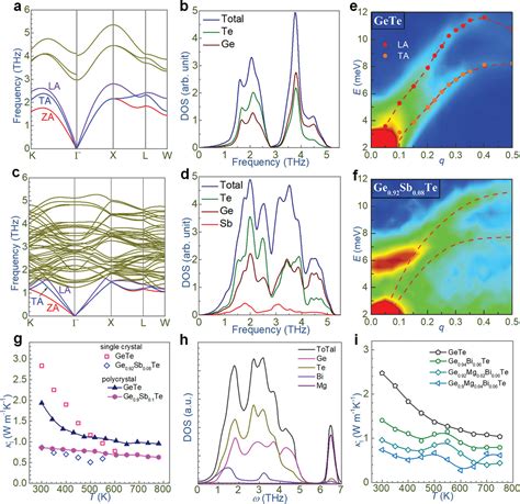 Advances In Versatile Gete Thermoelectrics From Materials To Devices Hong 2023 Advanced