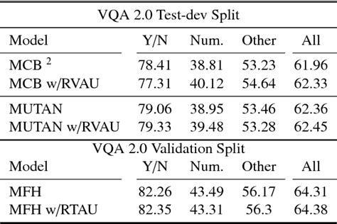 Dual Recurrent Attention Units For Visual Question Answering