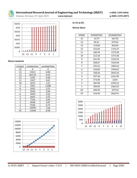 Irjet Response Spectrum Analysis Of Symmetric And Asymmetric Structures In Seismic Zones Pdf