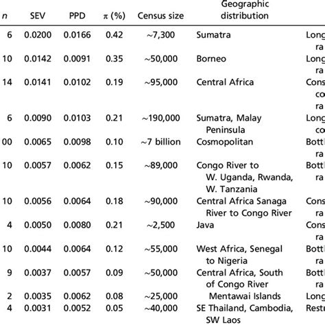Cranial Shape Variation Sev And Ppd In Mixed Sex Whole Cranium Download Table