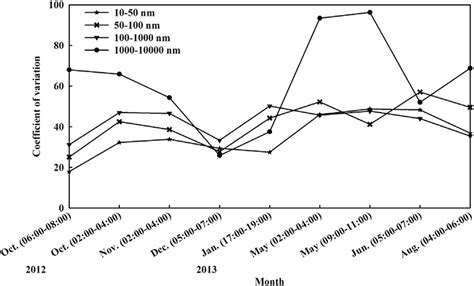 Coefficients Of Variation Of Mean Particle Number Concentrations In