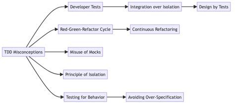 tdd video tips bodos software blog