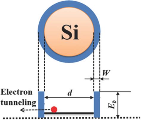 Schematic Of The Electron Tunneling Through An Energy Barrier Formed By Download Scientific