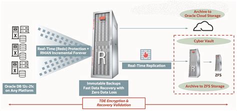 Oracle Backup Recovery Technologies Year In Review DB Exam Study
