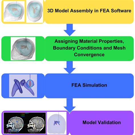 Simulation Workflow The Fea Software Imports 3d Parts And Assembles Download Scientific