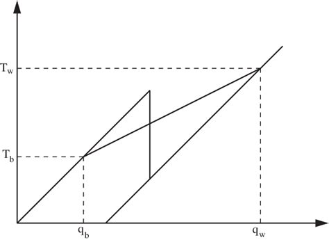Transition From One Stable Branch To The Other Occurs At The Critical Download Scientific