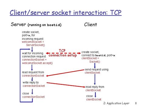 Socket Programming Tcp And Udp 2 Application Layer