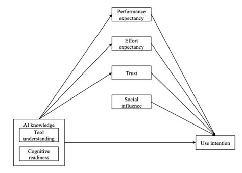 The Research Model Is Without Control Variables The Model Is Adapted Download Scientific