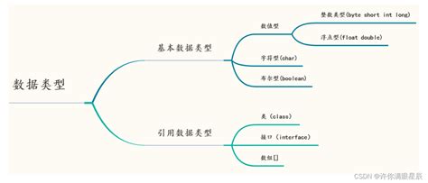 Java的数据类型 Csdn博客