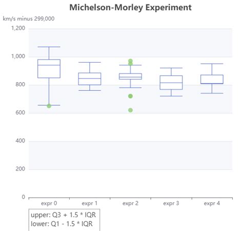 数据可视化：解析箱线图box Plot 知乎