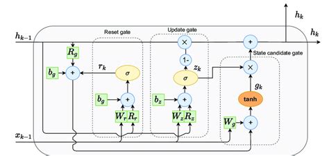 The Gru Cell Structure Download Scientific Diagram