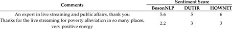 Sentiment Scores Based On Different Methods Download Scientific Diagram