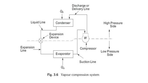 vapour compression system is a closed loop system that uses a liquid