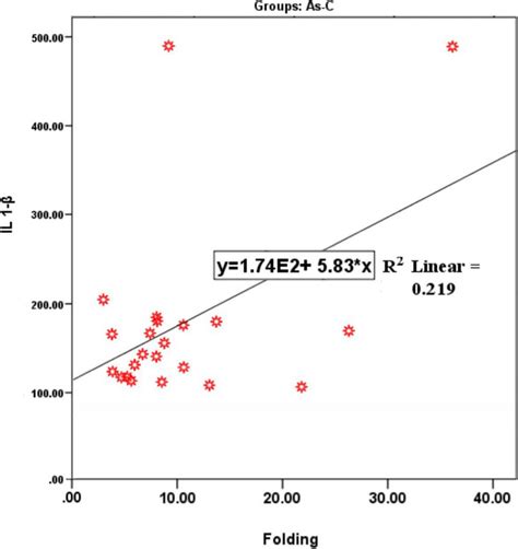 linear regression analysis demonstrating a significant and positive