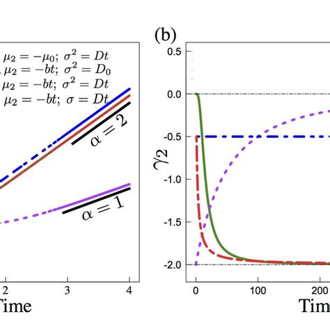 Results Of Bimodal Gaussian Model A In The Limit Of Brownian Download Scientific Diagram