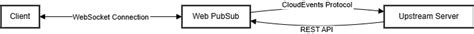 Azure Web Pubsub 服务数据平面 Rest Api 参考概述 Microsoft Learn
