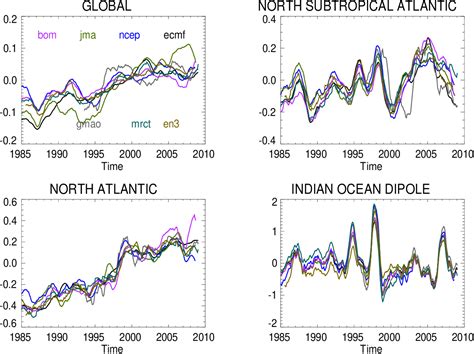 Figure 1 From Role Of The Ocean Observing System In An End To End Seasonal Forecasting System