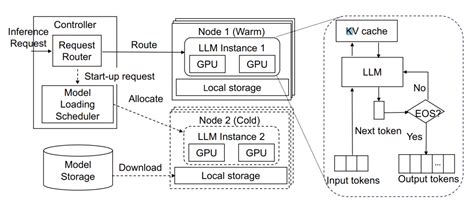 The Future Of Serverless Inference For Large Language Models Uniteai