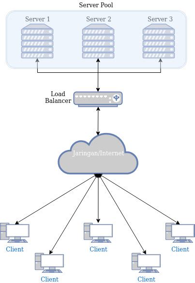 Load Balancing Dengan Haproxy Myakbar Sebuah Catatan Kecil