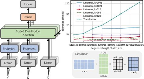[pdf] Linformer Self Attention With Linear Complexity Semantic Scholar