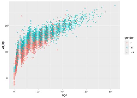 30 Les Bases De Ggplot Le Epi R Handbook