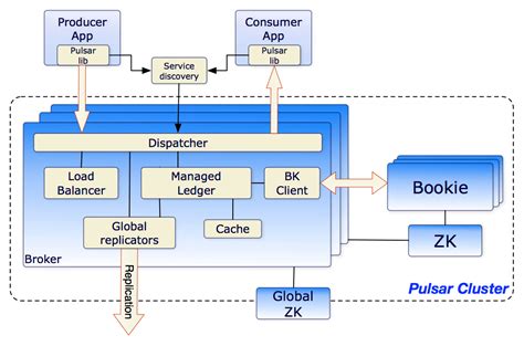 apache pulsar 简介 it coding man