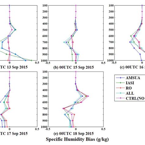 Rmse Profile Of Temperature Forecast Kelvin Download Scientific Diagram
