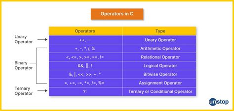 Tokens In C Keywords Identifiers Operators And More Unstop
