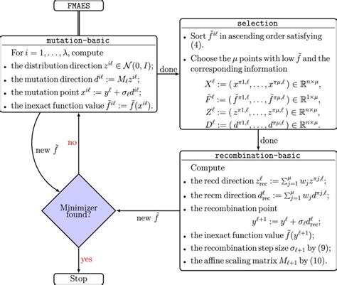 Effective Matrix Adaptation Strategy For Noisy Derivative Free Optimization Mathematical