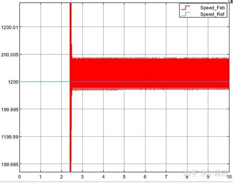 【永磁同步电机】恒压频比开环控制系统matlab Simulink仿真分析及代码生成到工程实现（一） 知乎