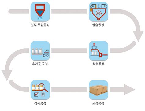 대양화성주 국내 최초 플라스틱 다층용기 제조 생산기업 일체형 다층 튜브 라미콘병 식품용기 화학용기 튜브