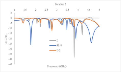 Comparison Of Return Loss Plot Values Of Iteration Using Modified Download Scientific Diagram