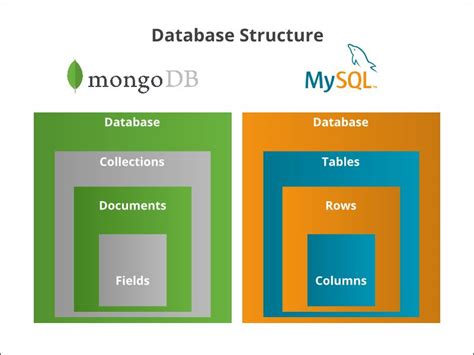 Mysql Vs Mongodb Key Differences Mohamad Adada Posted On The Topic