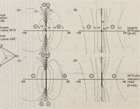 Figure 3 From The Brittle Ductile Transition In Silicon Ii Interpretation Semantic Scholar