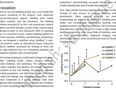 Plot Representing The Accuracy Proportion Of Correctly Interpreted And