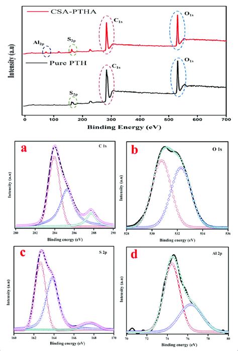 Xps Wide Scan Survey Spectra Of Pure Pth And Csa Ptha The