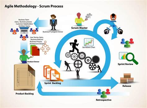 Prince Onukwili On Linkedin Implementing The Agile Model With Scrum 💻