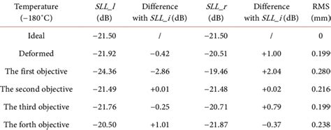 Parameters Under Different Objective Functions Download Scientific
