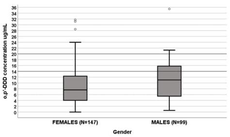 Sex Differences On Mitotane Concentration And Treatment Outcome In