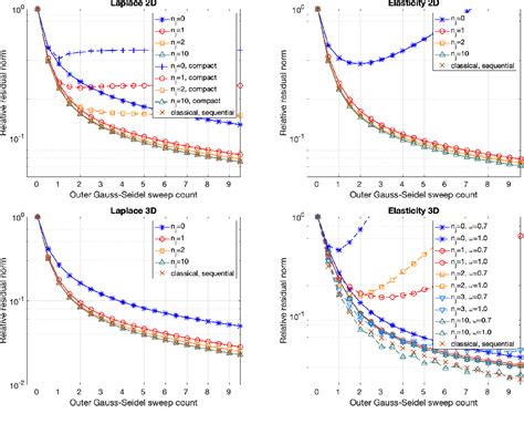 Figure 2 From Two Stage Gauss Seidel Preconditioners And Smoothers For Krylov Solvers On A Gpu