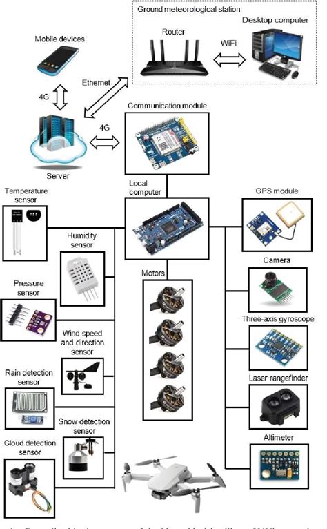 Figure 1 From Intelligent Iot Based Control System Of The Uav For Meteorological Measurements