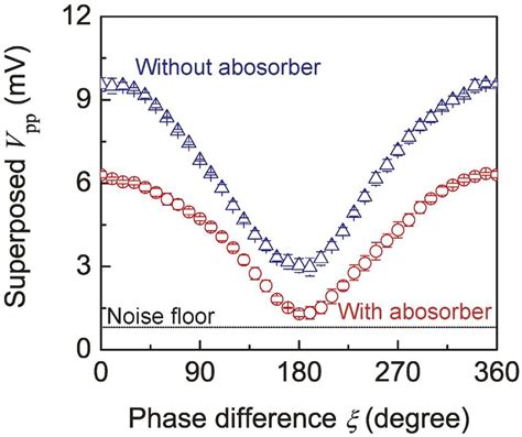 Phase Interference Properties Of Fv Sw Interferometer Amplitude Of The