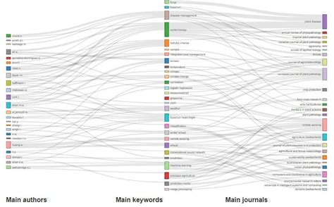 Sankey Graph Main Authors Main Keywords And Main Journals Download Scientific Diagram
