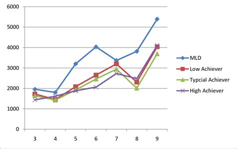 Median Response Times Of 4th Graders To Cdc Tasks Download Scientific