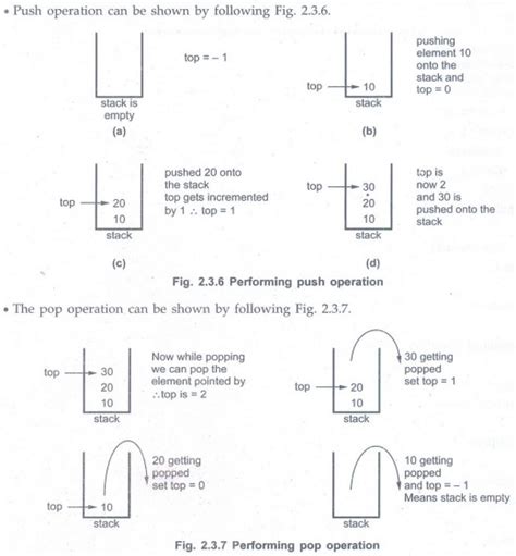 Stack Operations With Example C Programs Adt Data Structure