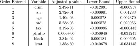 selective inference applied to the boston housing data units are given