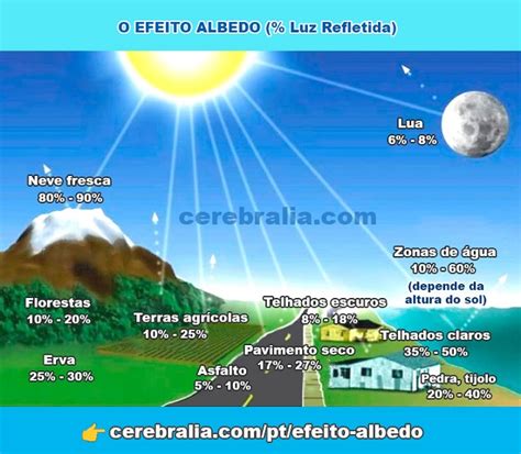 O Que O Efeito Albedo